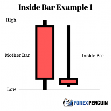 Inside Bar Trading Journal (100 Inside Bar Live Trades) - Forex Penguin