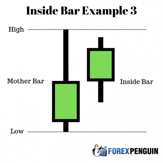 Inside Bar Trading Journal (100 Inside Bar Live Trades) - Forex Penguin