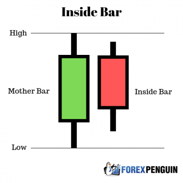 Inside Bar Trading Journal (100 Inside Bar Live Trades) - Forex Penguin