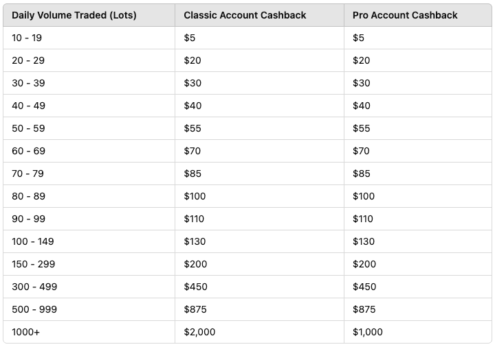 TradersTrust Launches Up to $2,000 Daily Cashback Rebate for Traders ...